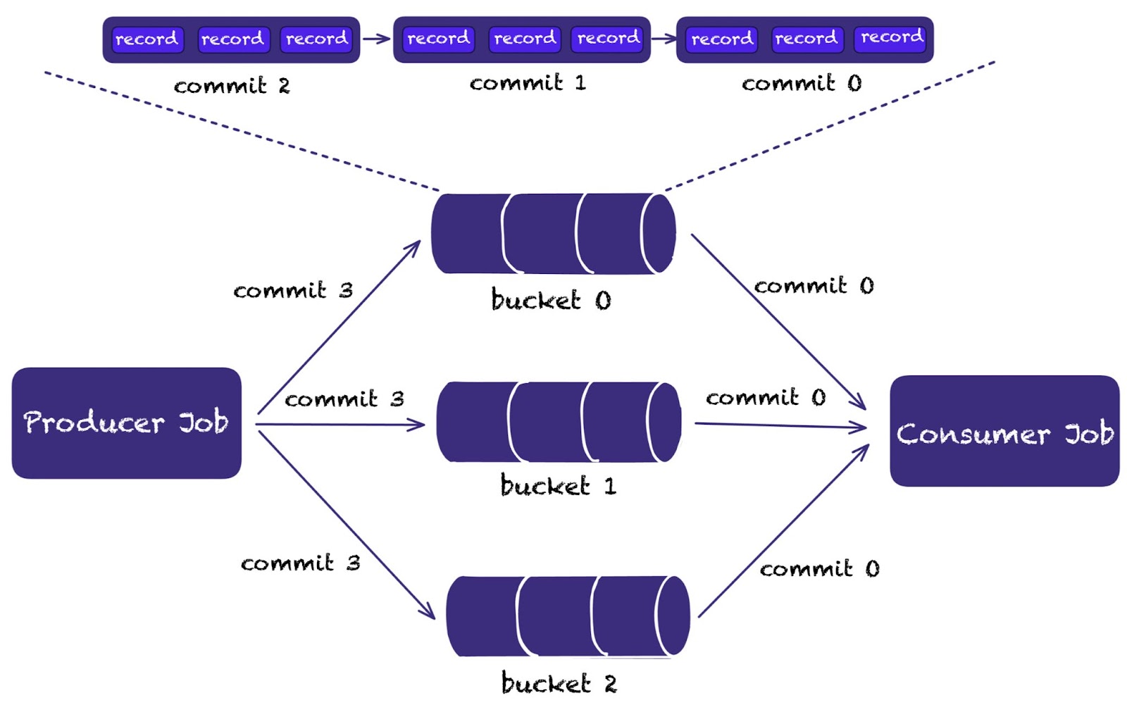 Apache Paimon: the Streaming Lakehouse